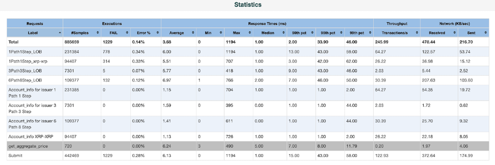 Oracle Performance Evaluation Report