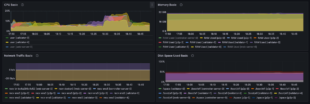 Oracle Performance Evaluation Report