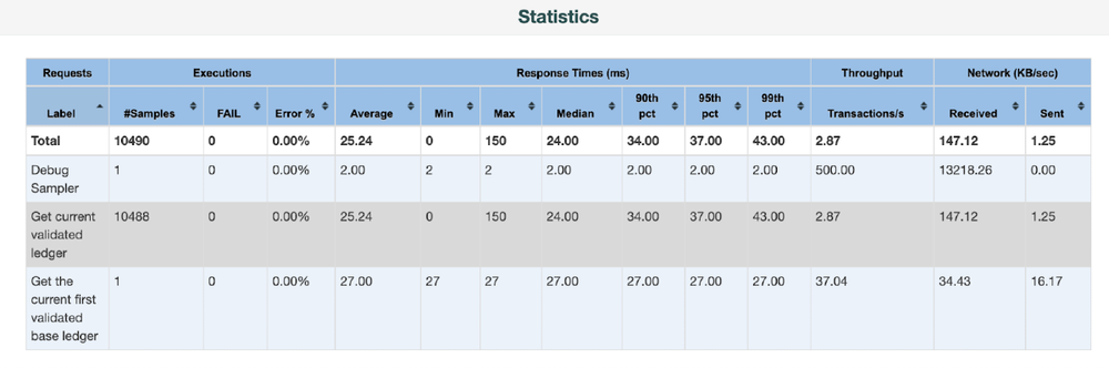 Oracle Performance Evaluation Report