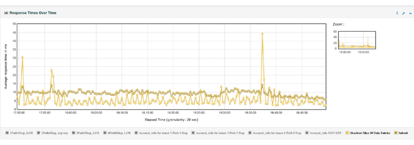 Oracle Performance Evaluation Report