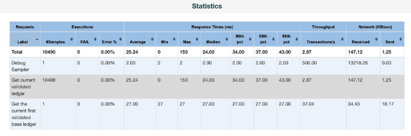 Oracle Performance Evaluation Report